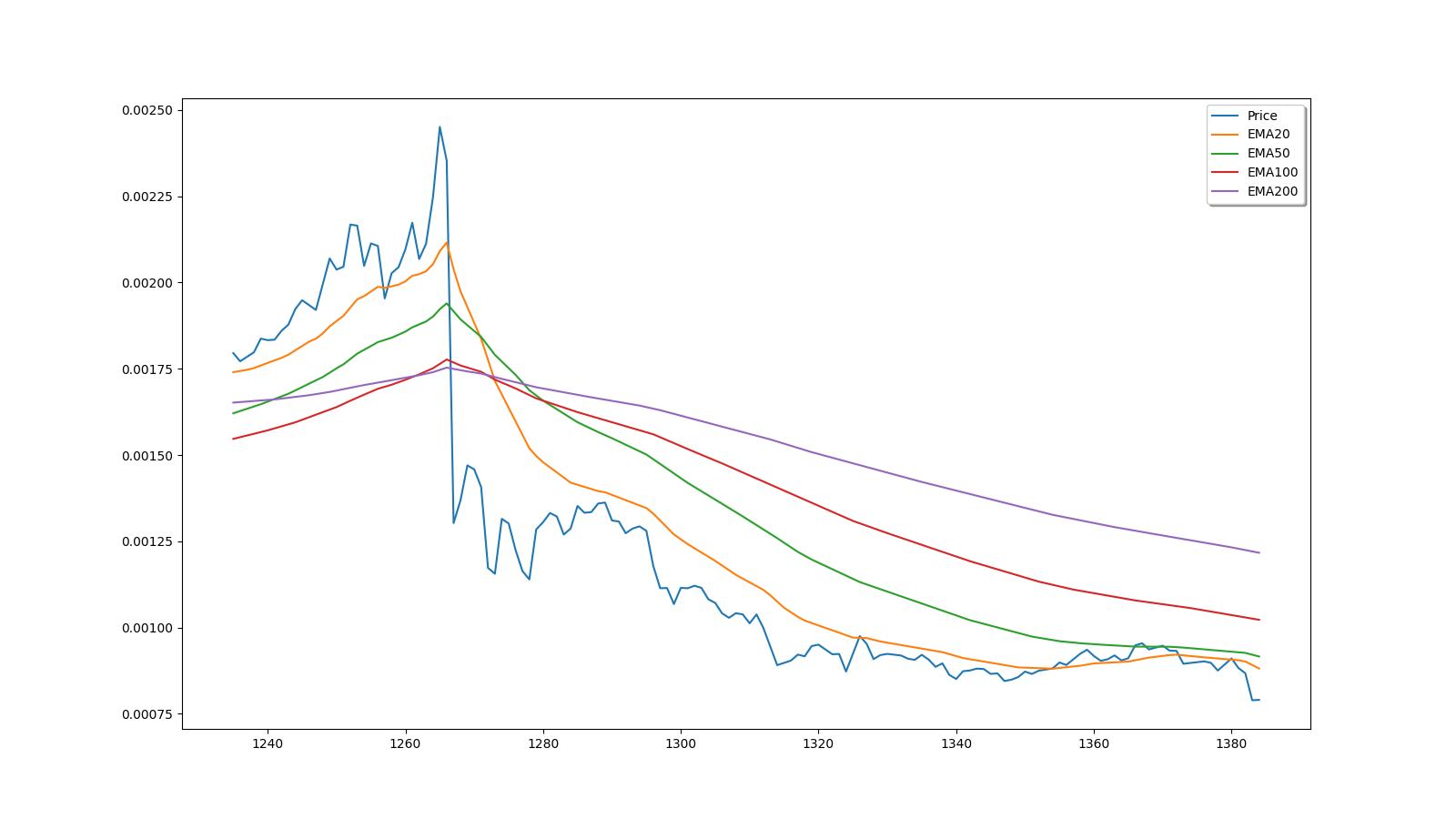 8Pay Exponential Moving Averages