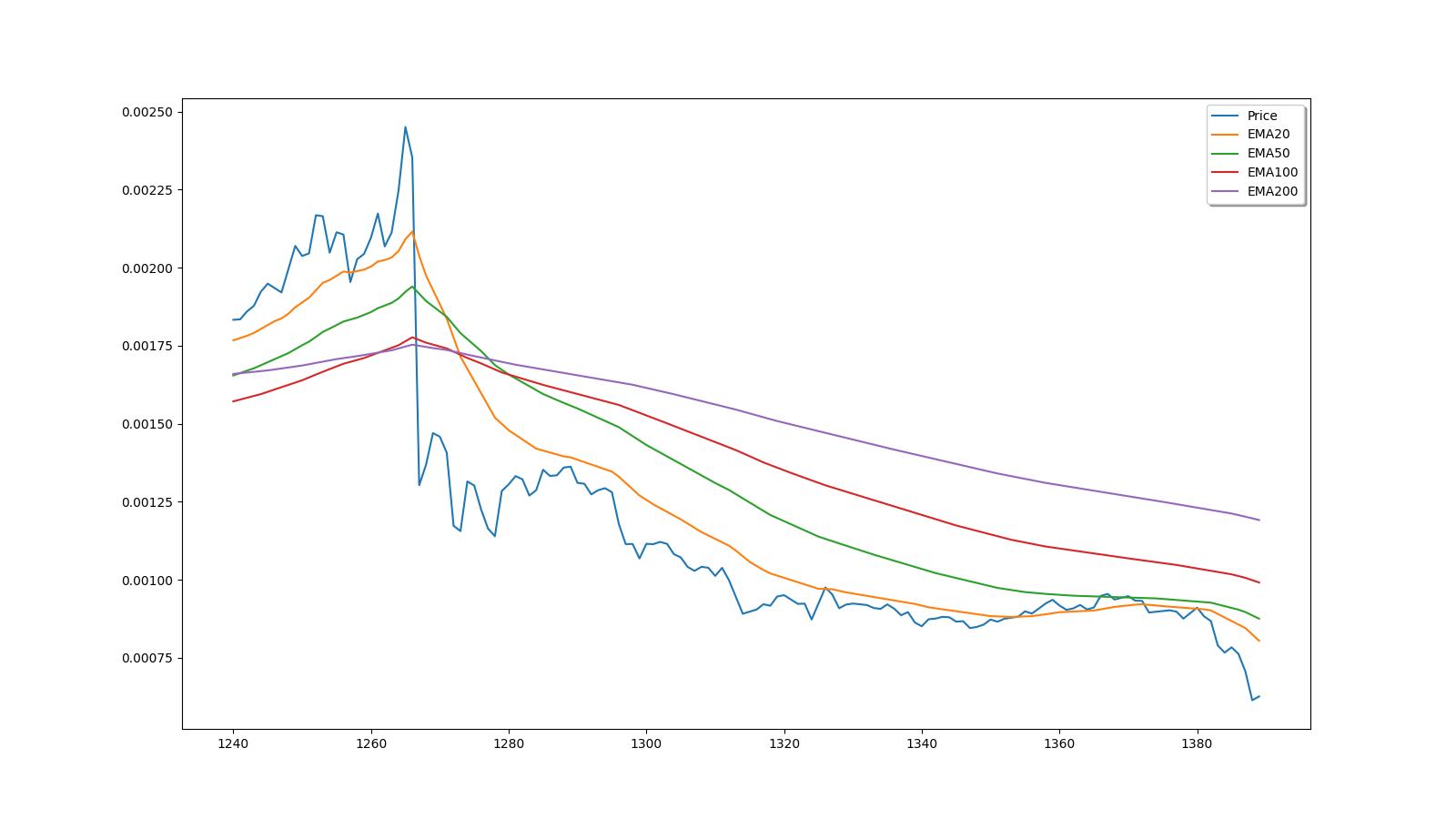 8Pay Exponential Moving Averages