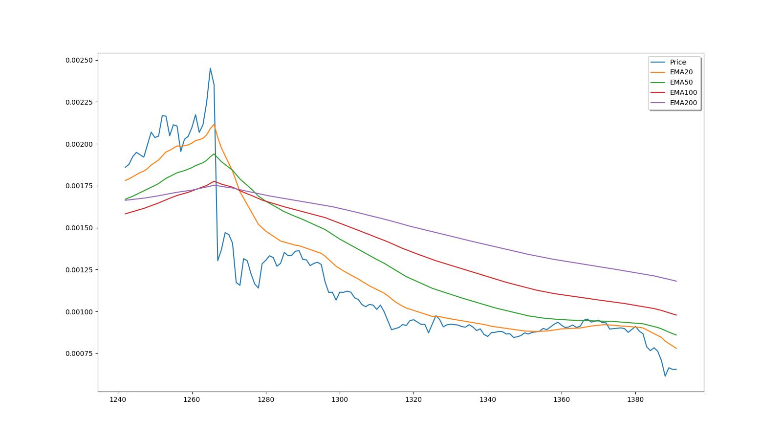 8Pay Exponential Moving Averages