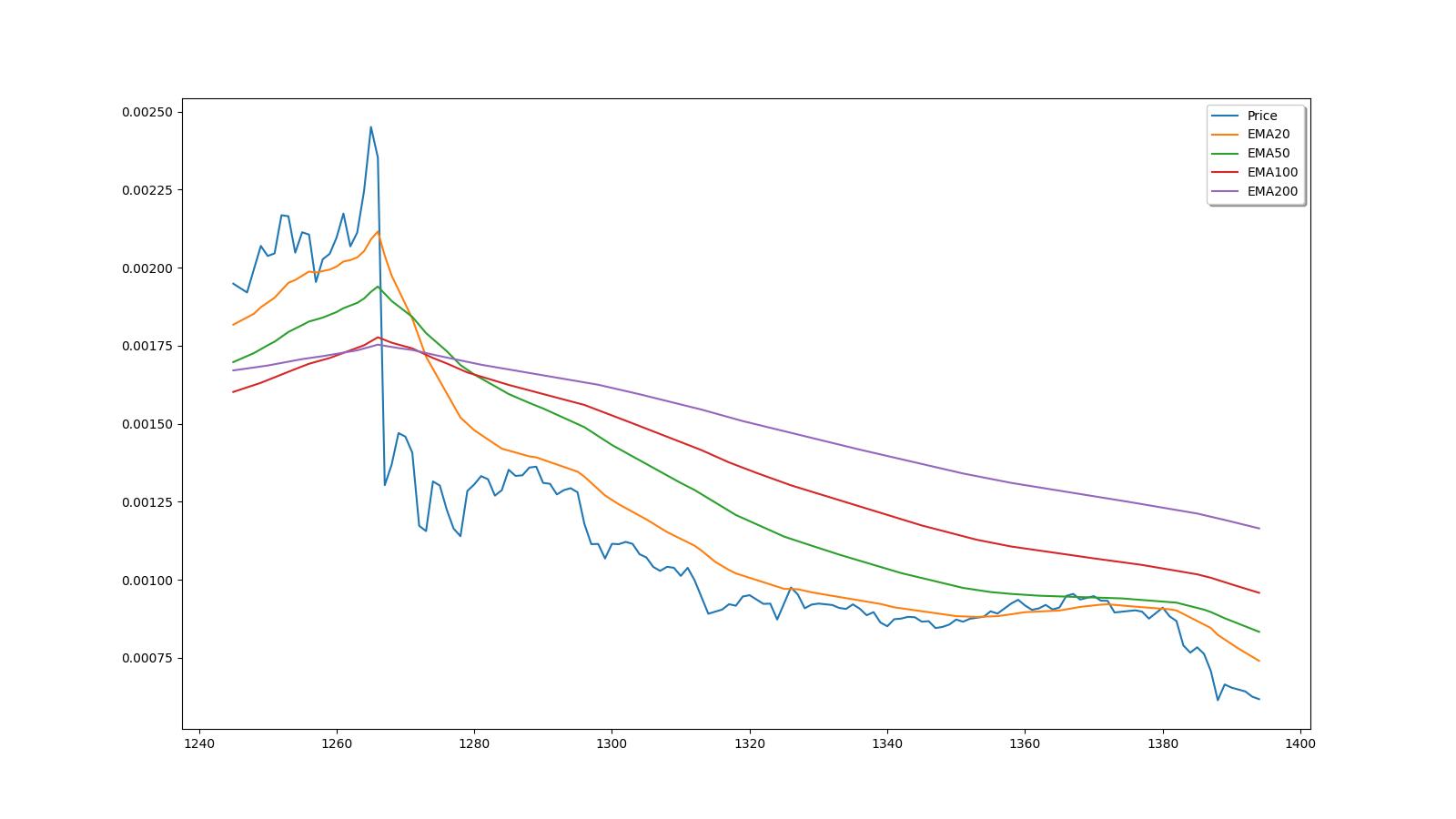 8Pay Exponential Moving Averages