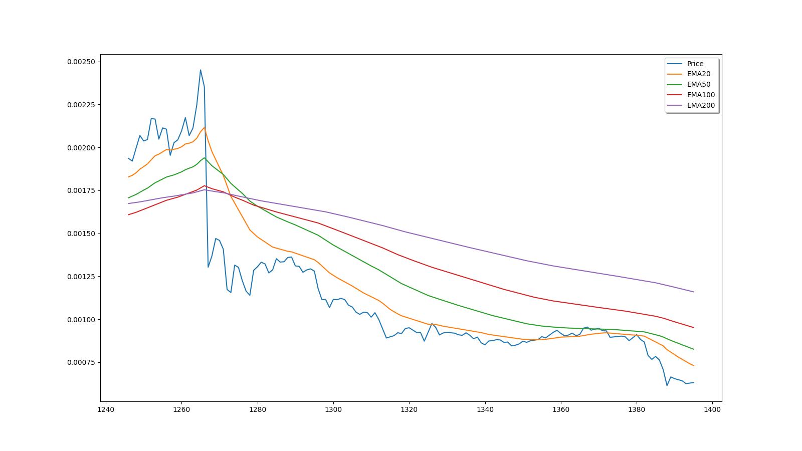8Pay Exponential Moving Averages