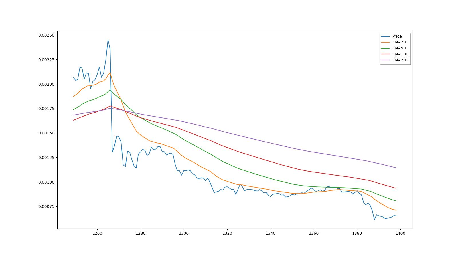 8Pay Exponential Moving Averages