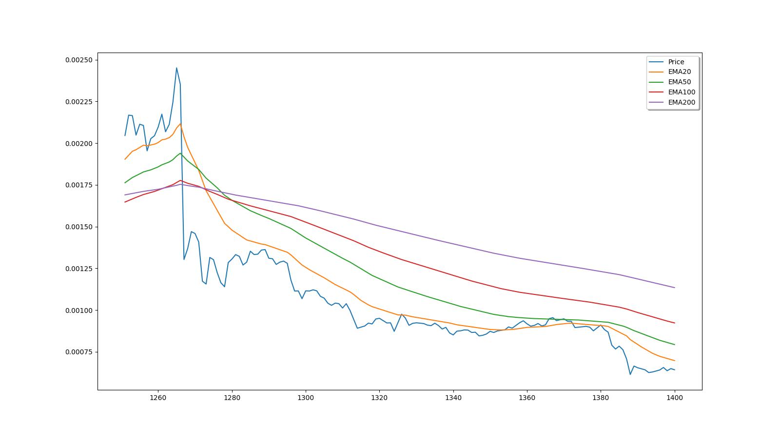8Pay Exponential Moving Averages