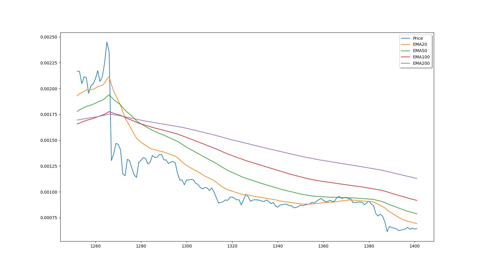 8Pay Exponential Moving Averages