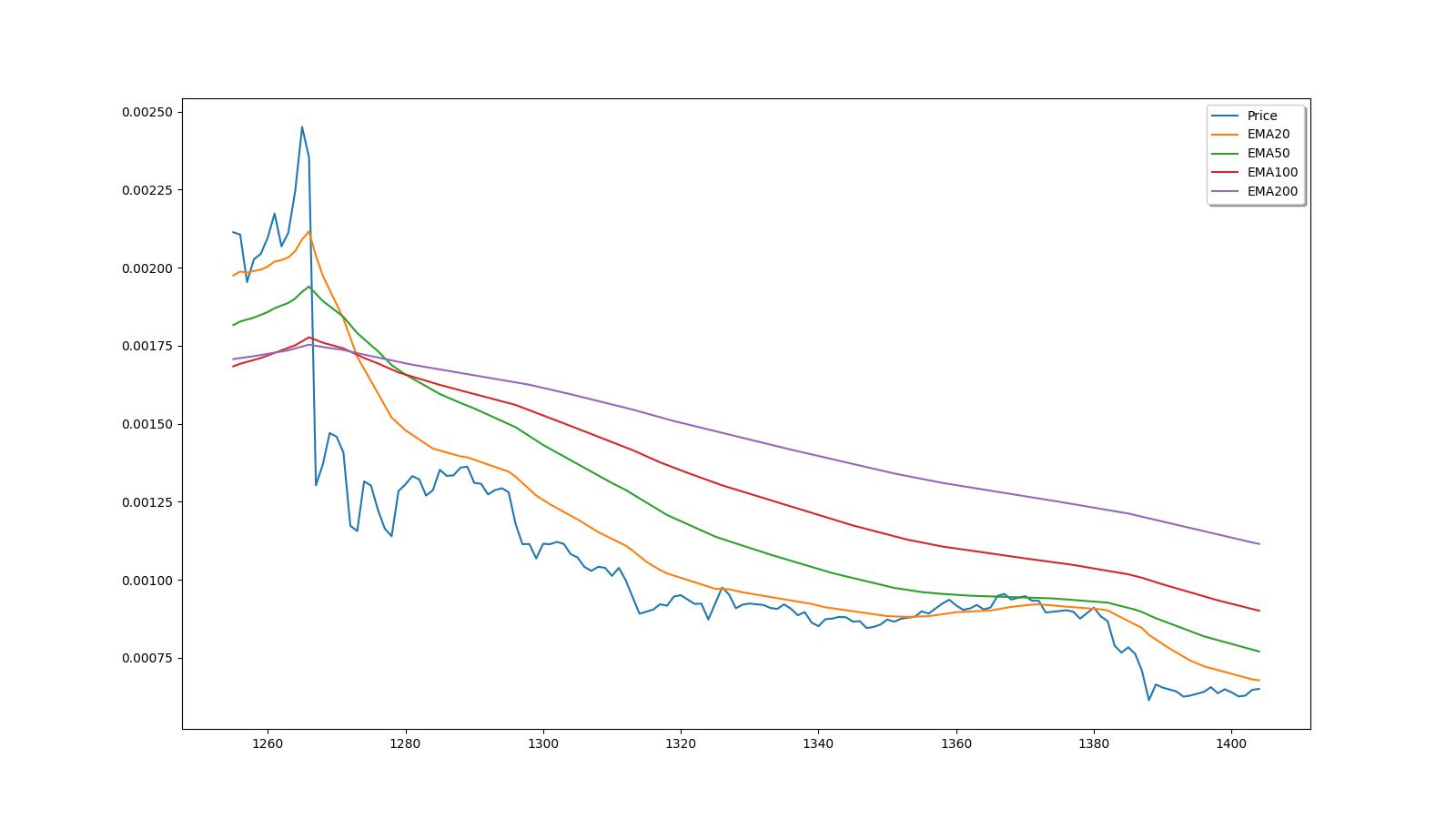 8Pay Exponential Moving Averages