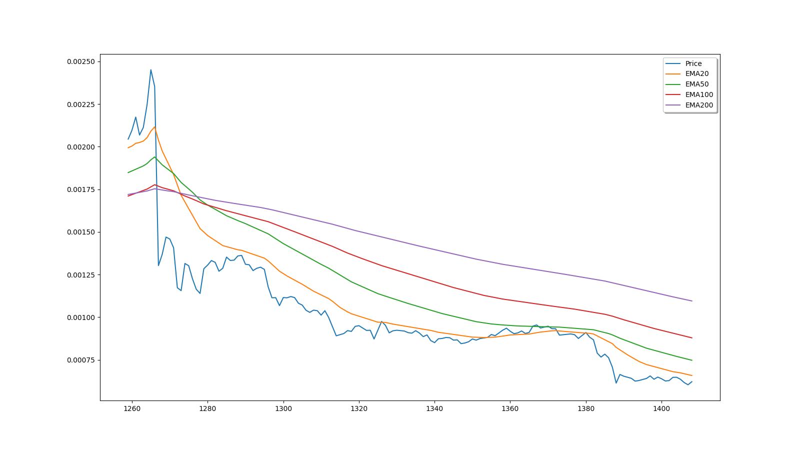 8Pay Exponential Moving Averages