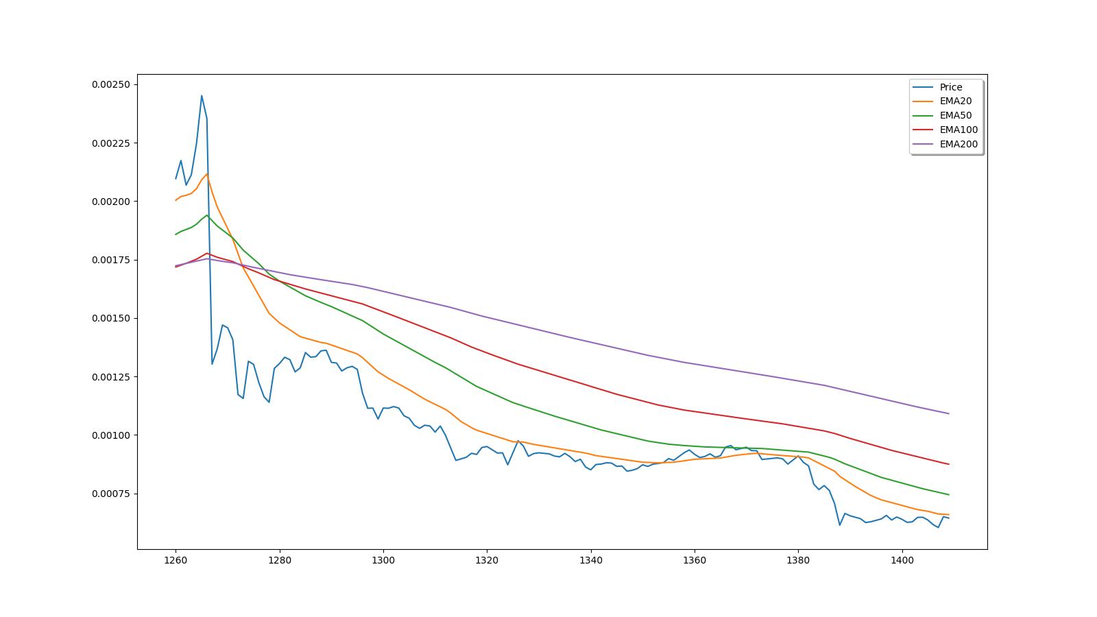 8Pay Exponential Moving Averages