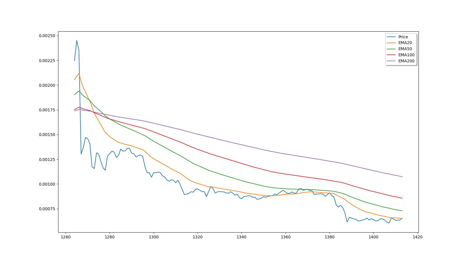 8Pay Exponential Moving Averages