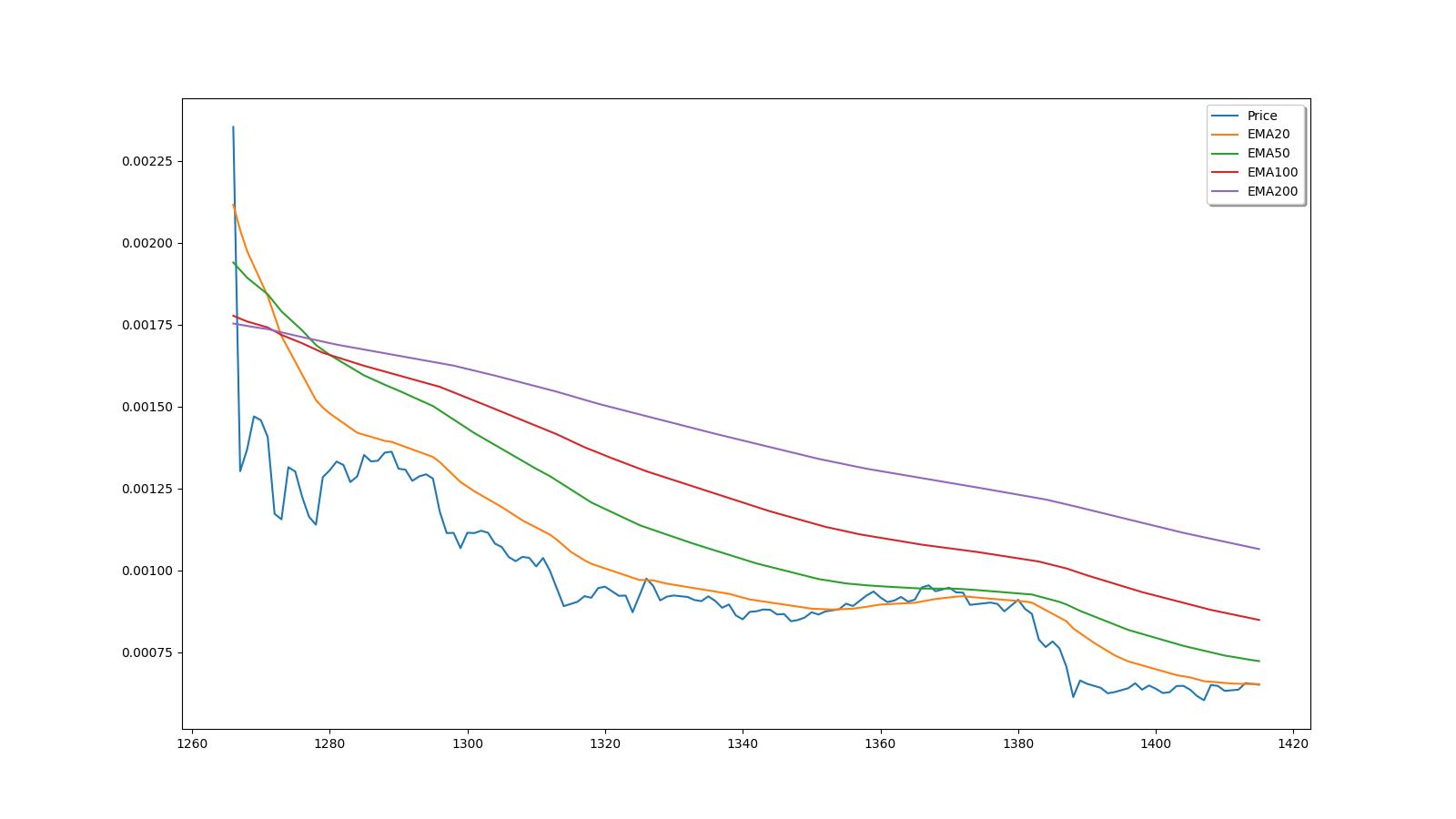 8Pay Exponential Moving Averages