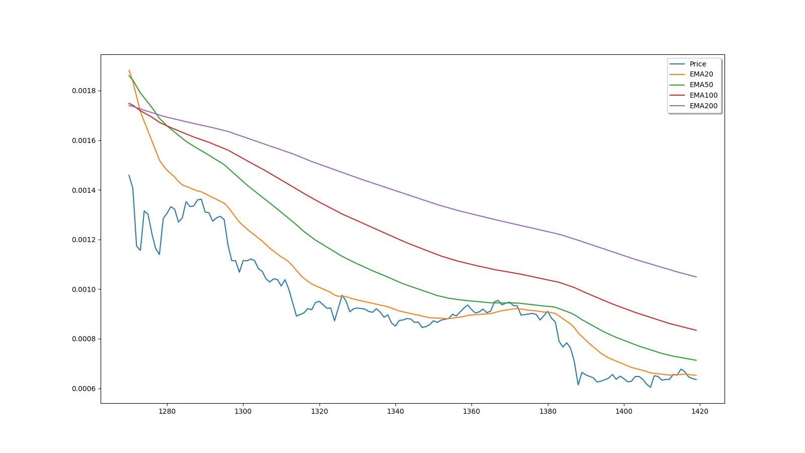 8Pay Exponential Moving Averages