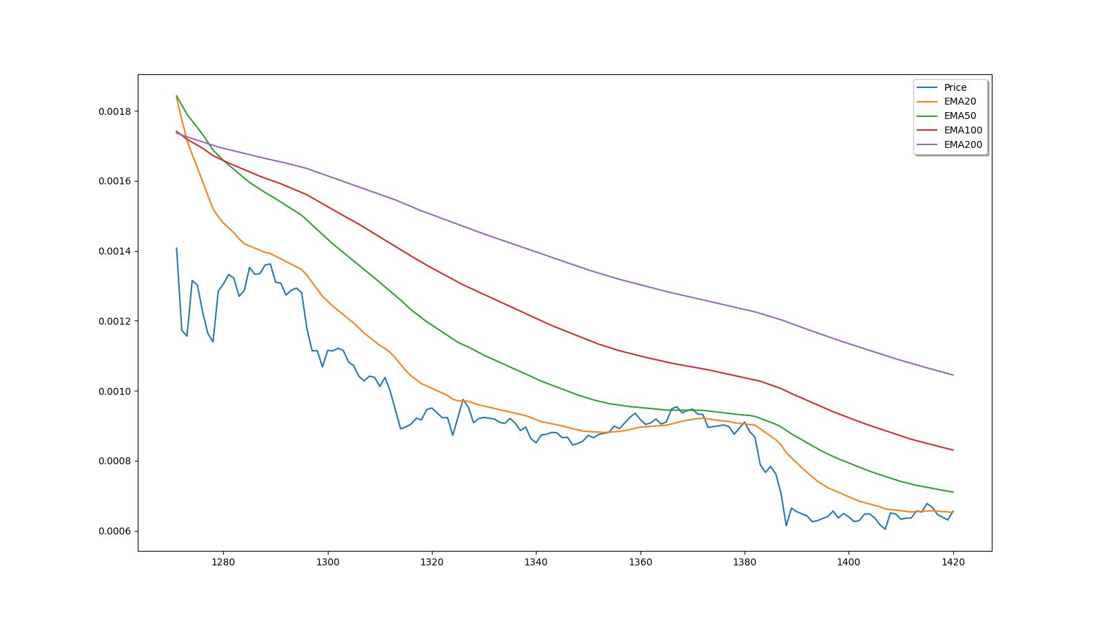 8Pay Exponential Moving Averages