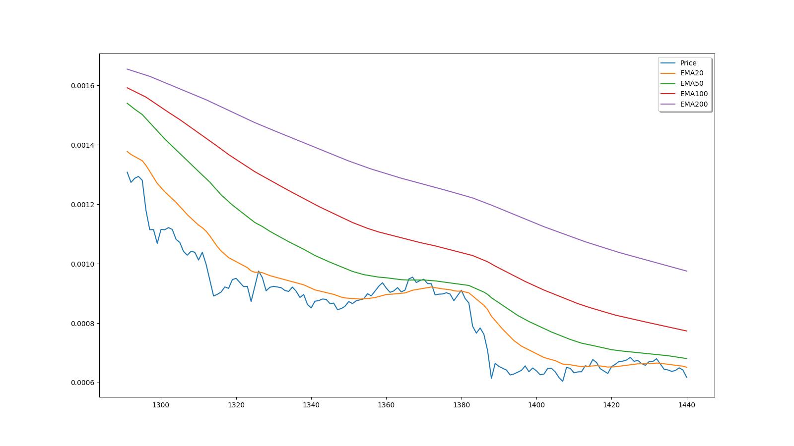8Pay Exponential Moving Averages