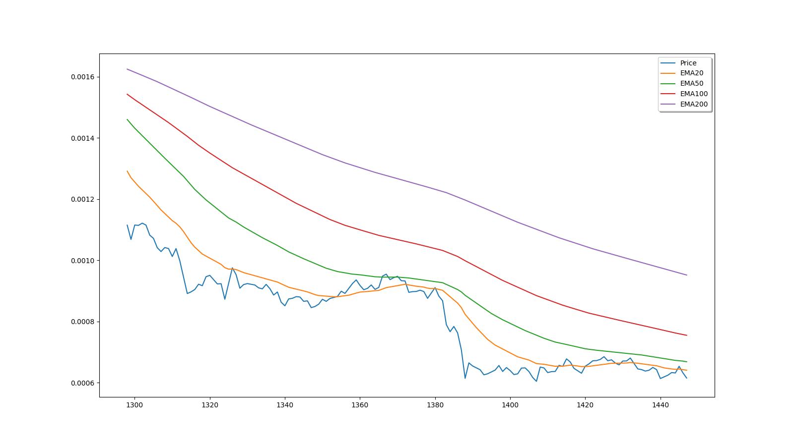 8Pay Exponential Moving Averages