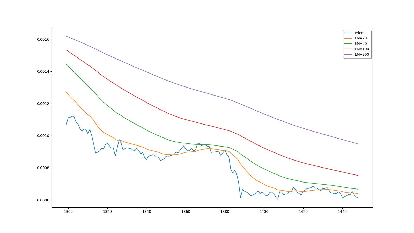 8Pay Exponential Moving Averages