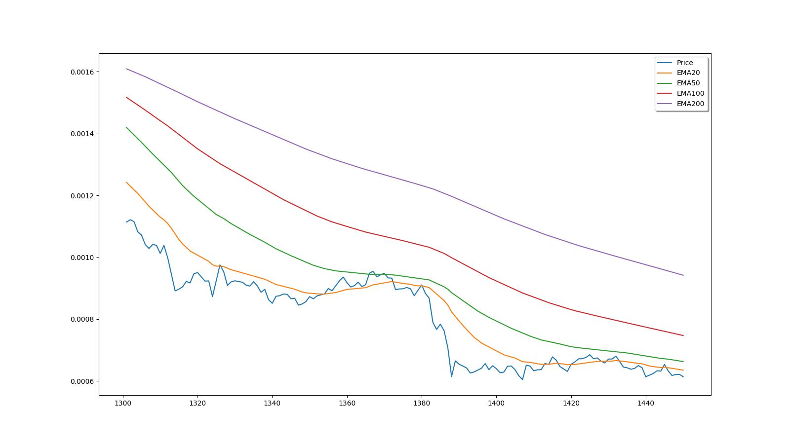 8Pay Exponential Moving Averages