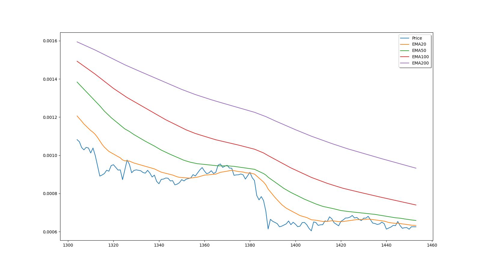 8Pay Exponential Moving Averages