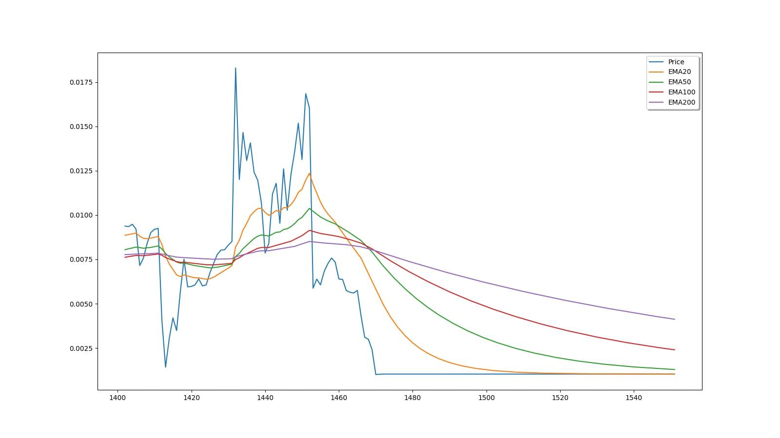 99Starz Exponential Moving Averages