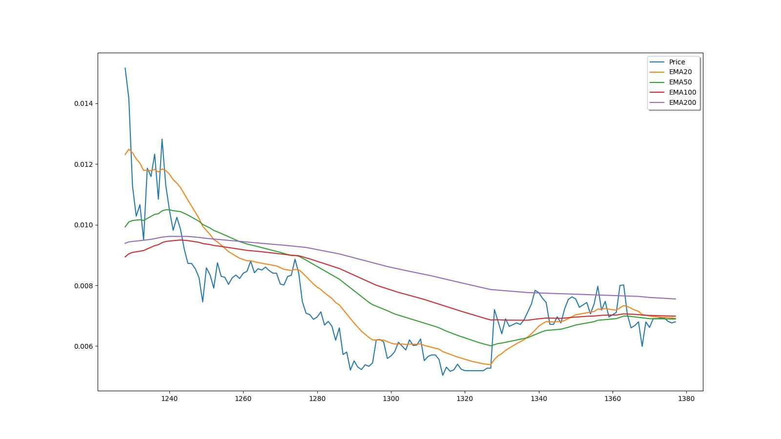 99Starz Exponential Moving Averages