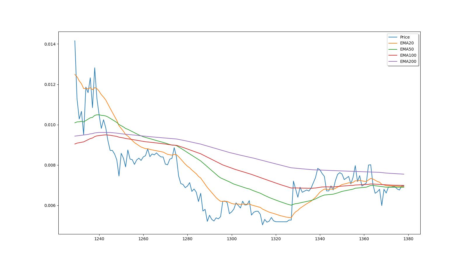99Starz Exponential Moving Averages