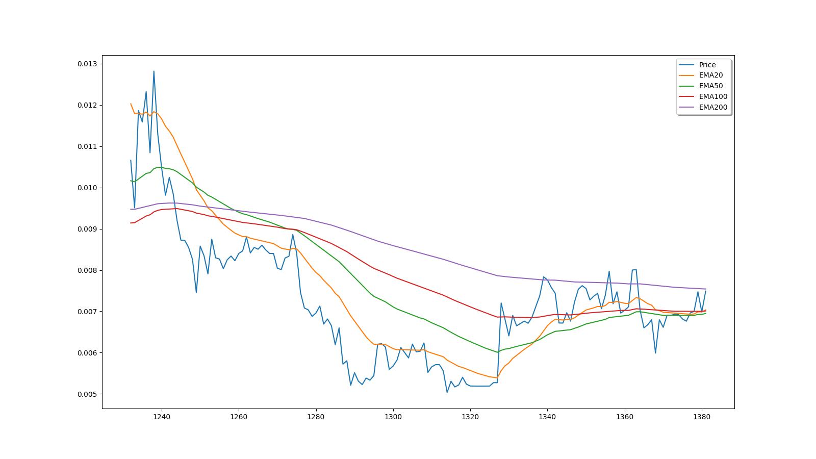 99Starz Exponential Moving Averages