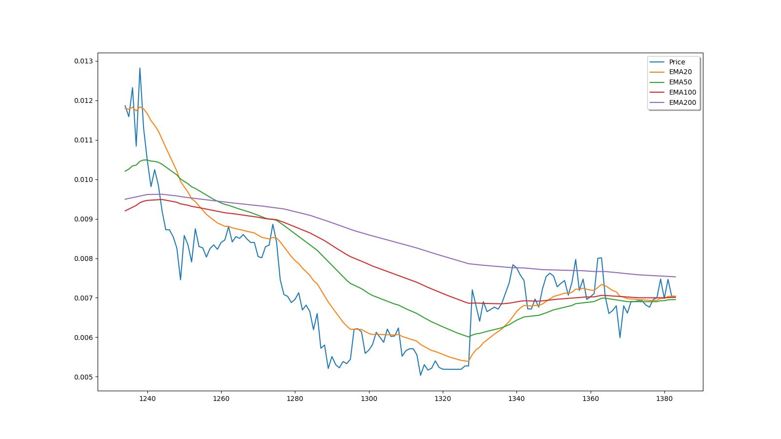 99Starz Exponential Moving Averages