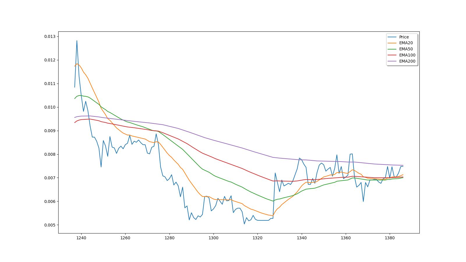 99Starz Exponential Moving Averages