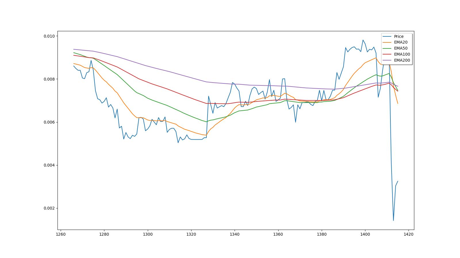 99Starz Exponential Moving Averages