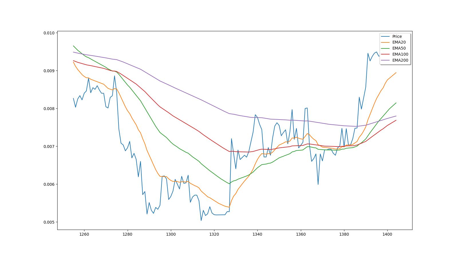 99Starz Exponential Moving Averages