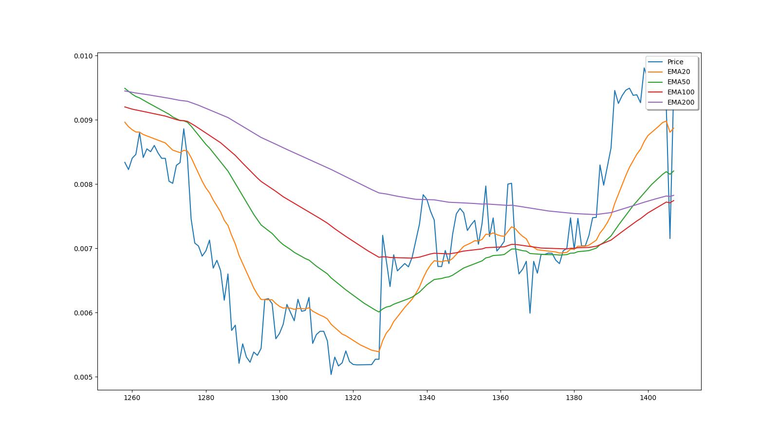 99Starz Exponential Moving Averages
