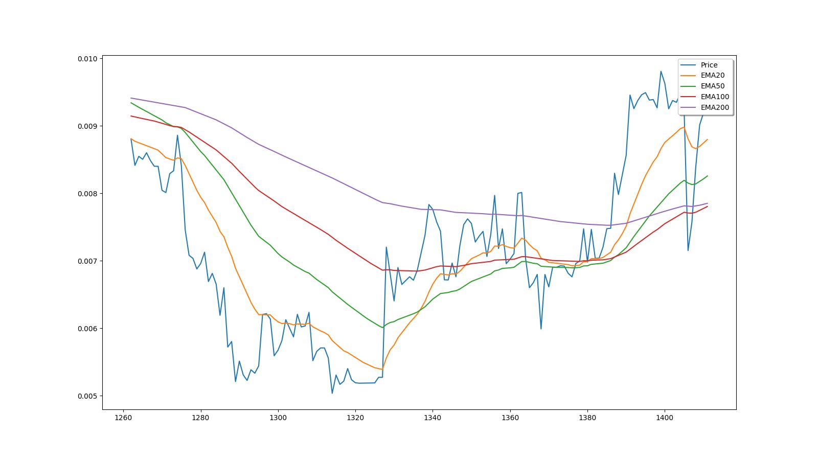99Starz Exponential Moving Averages