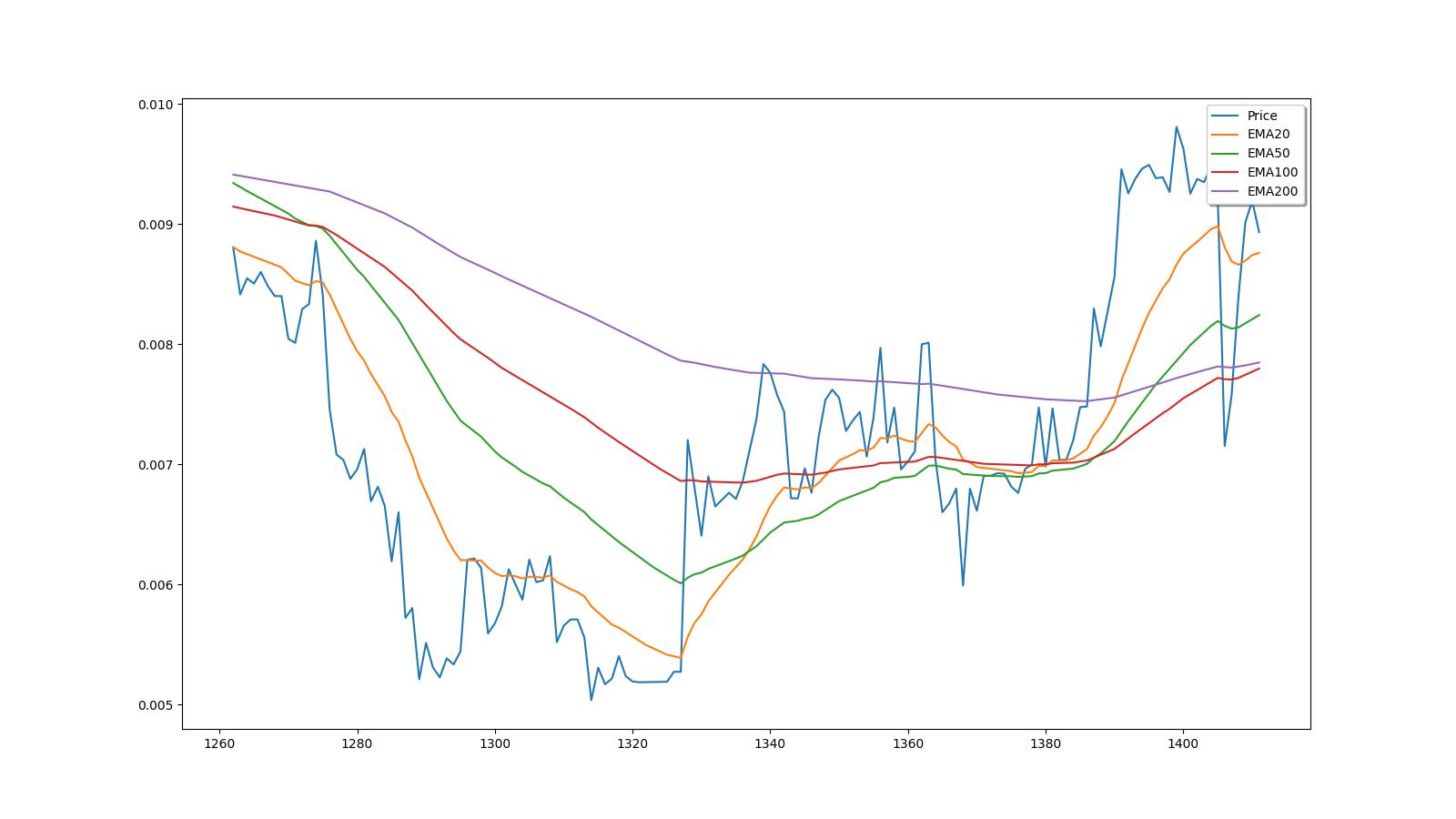 99Starz Exponential Moving Averages