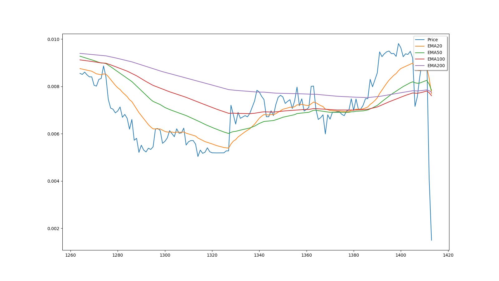 99Starz Exponential Moving Averages