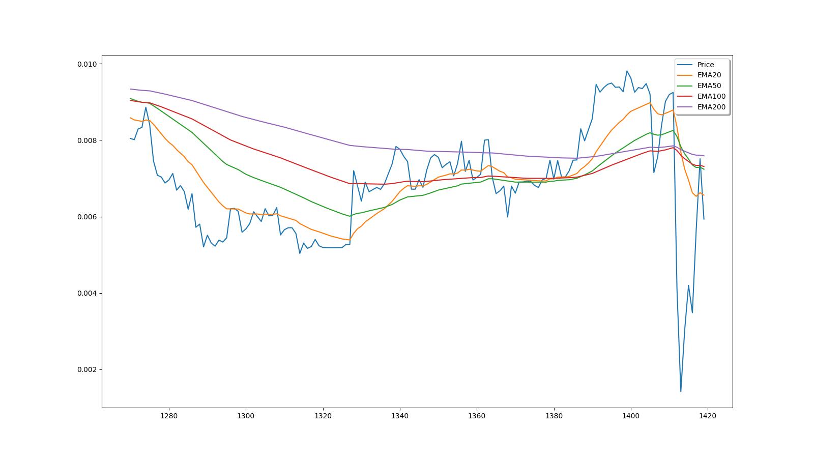 99Starz Exponential Moving Averages