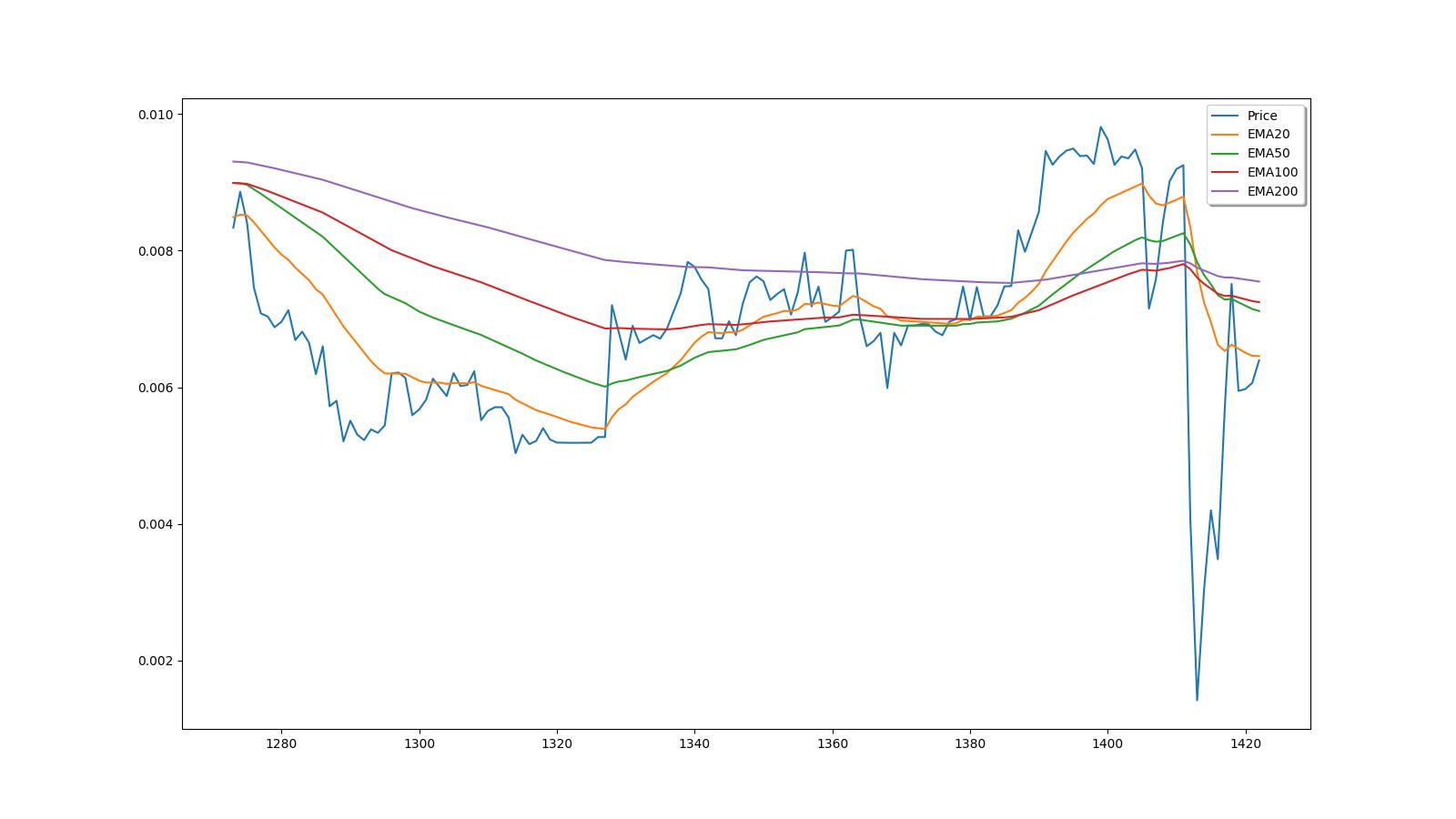 99Starz Exponential Moving Averages