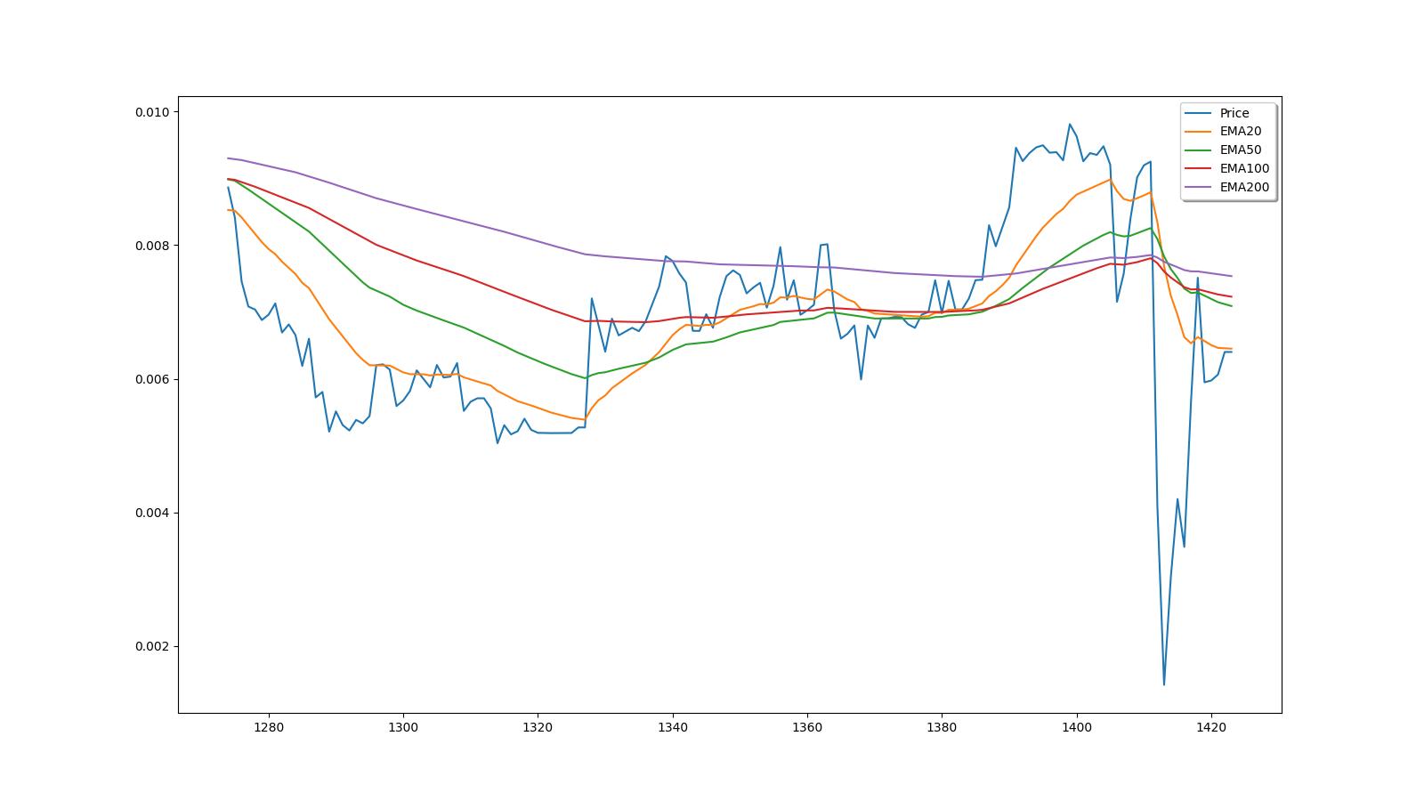 99Starz Exponential Moving Averages