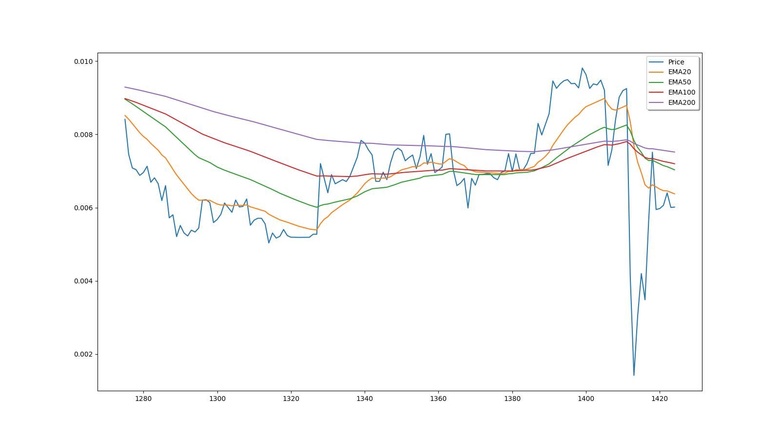 99Starz Exponential Moving Averages