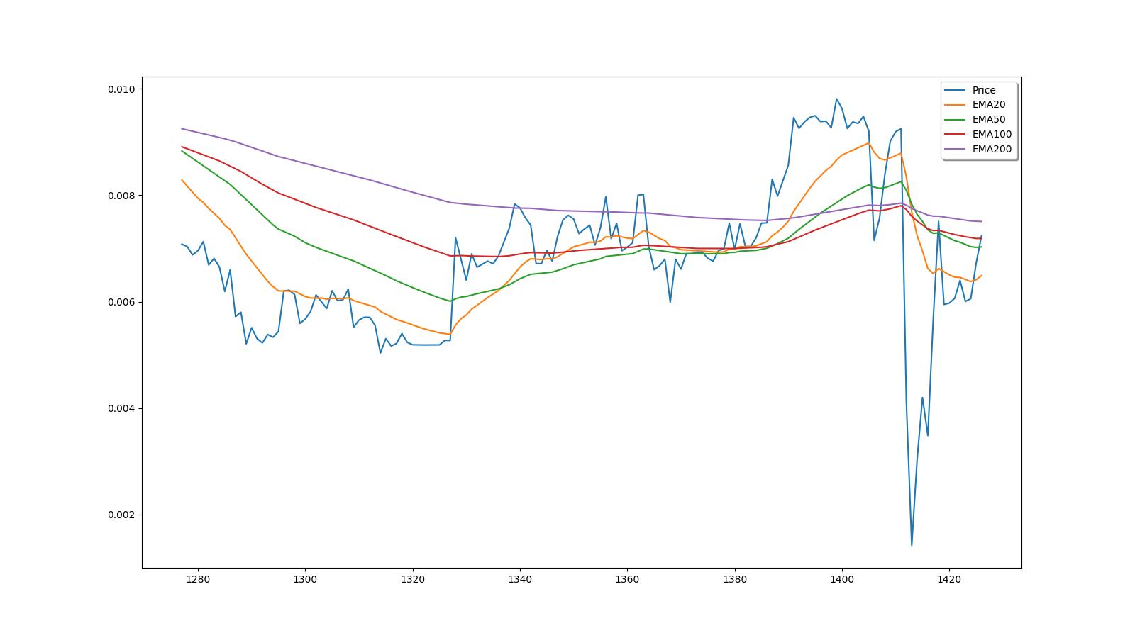 99Starz Exponential Moving Averages