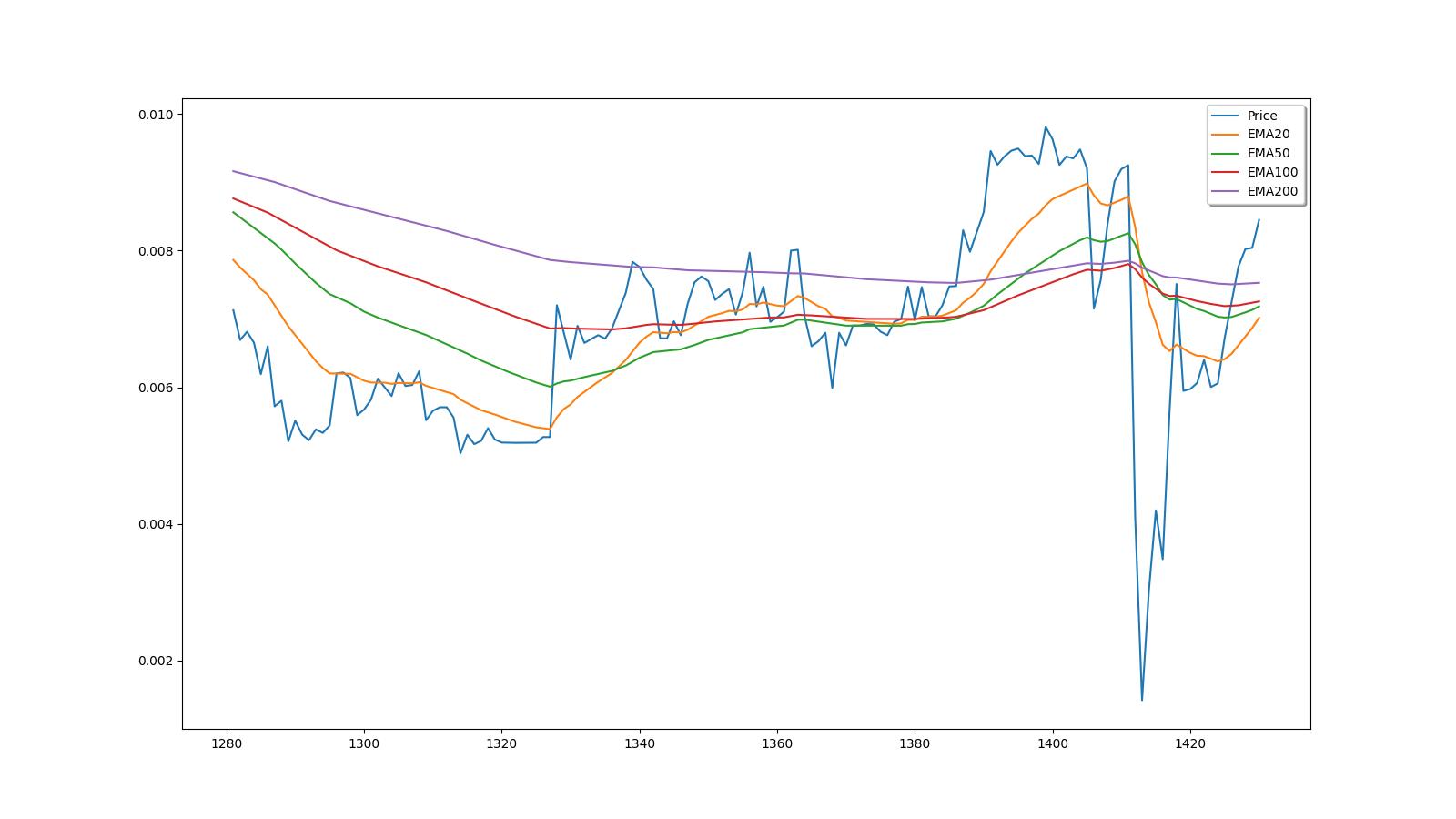 99Starz Exponential Moving Averages