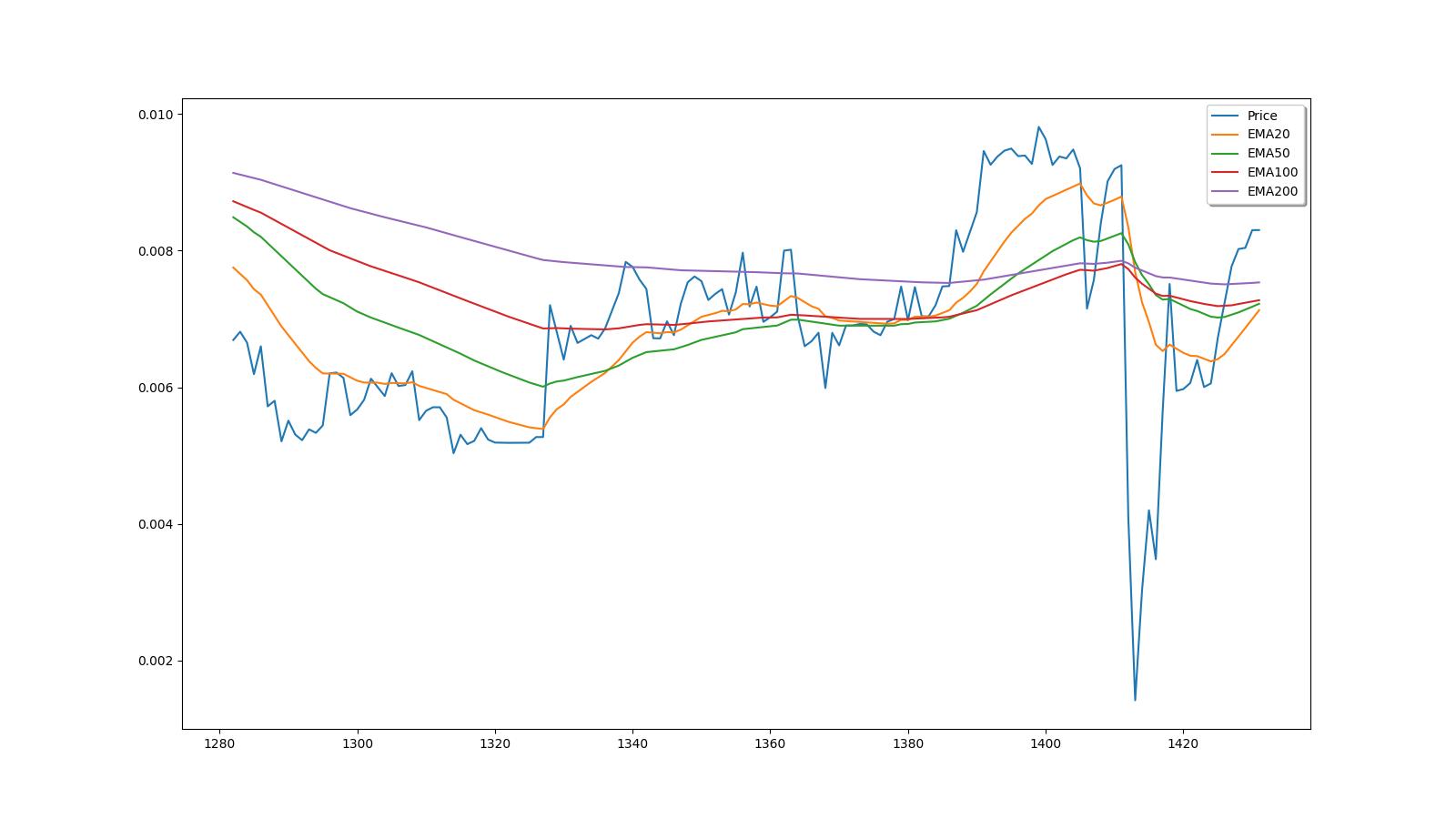 99Starz Exponential Moving Averages