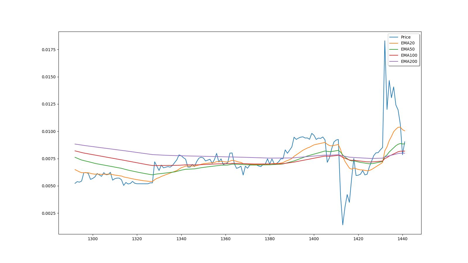 99Starz Exponential Moving Averages