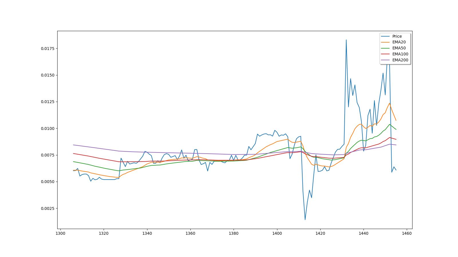 99Starz Exponential Moving Averages