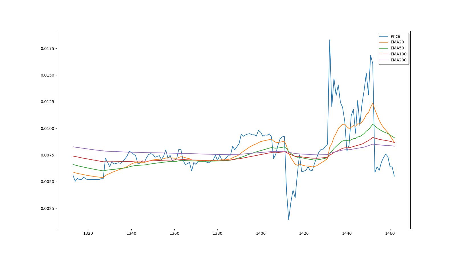 99Starz Exponential Moving Averages