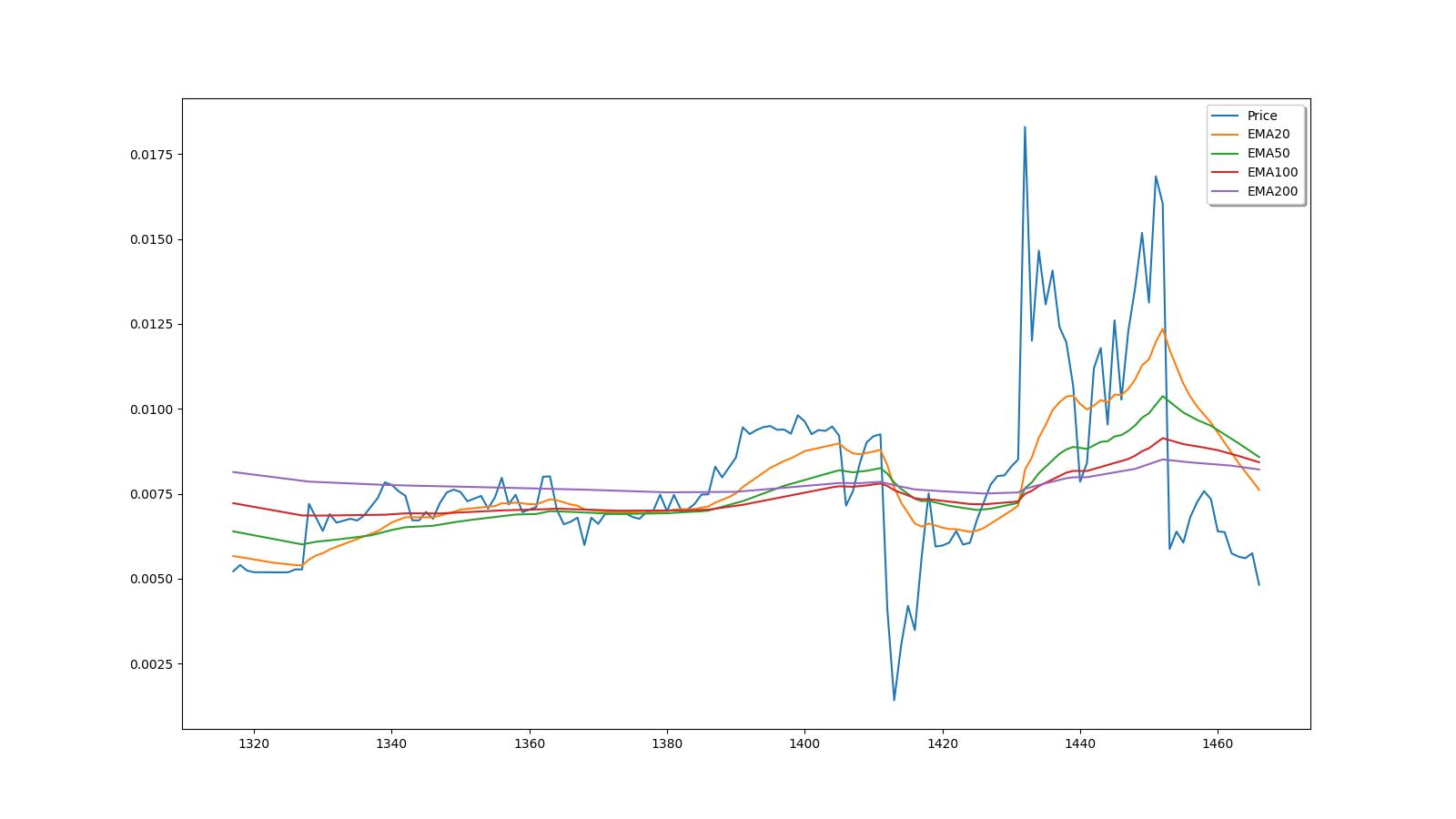 99Starz Exponential Moving Averages