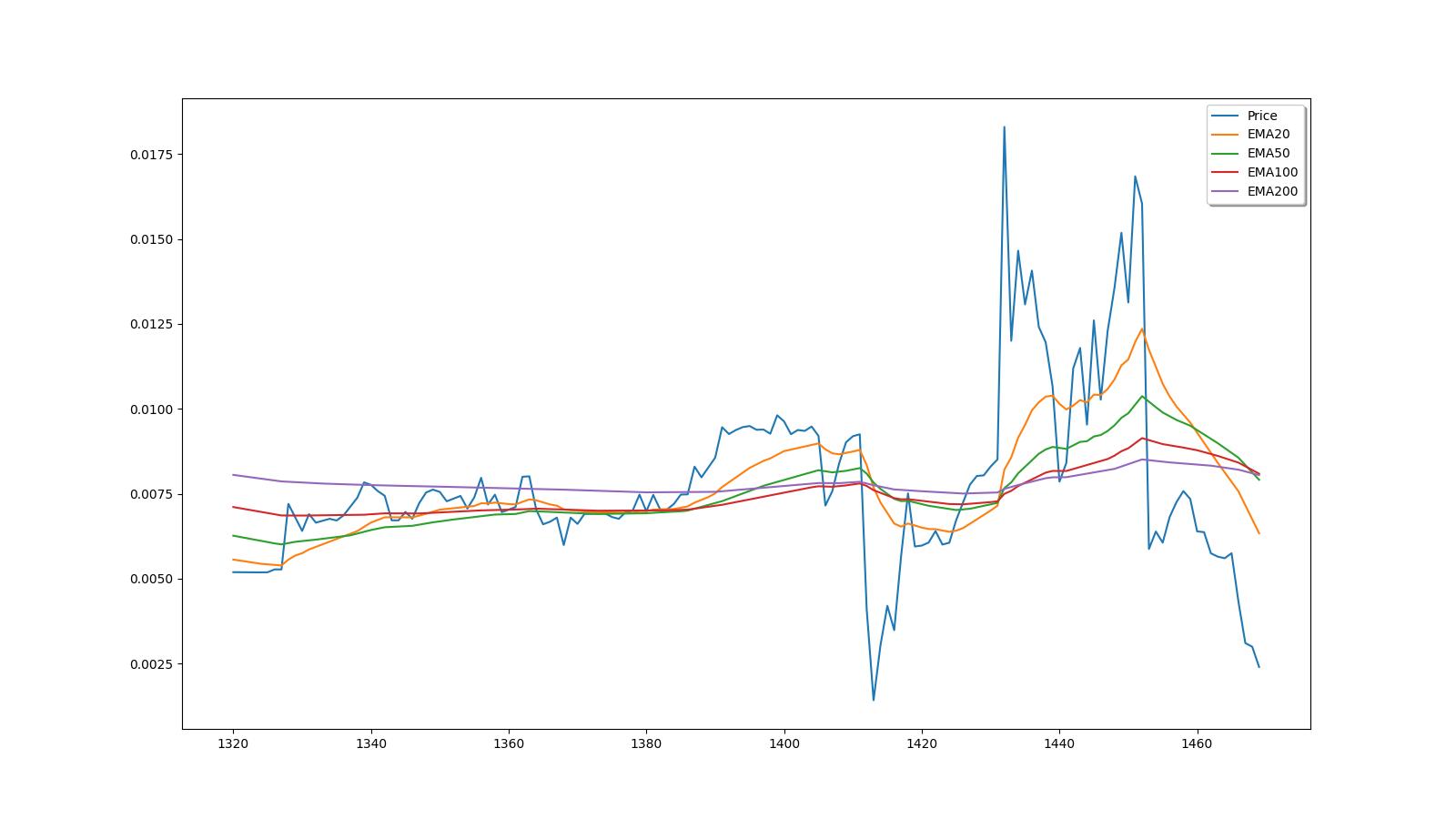 99Starz Exponential Moving Averages