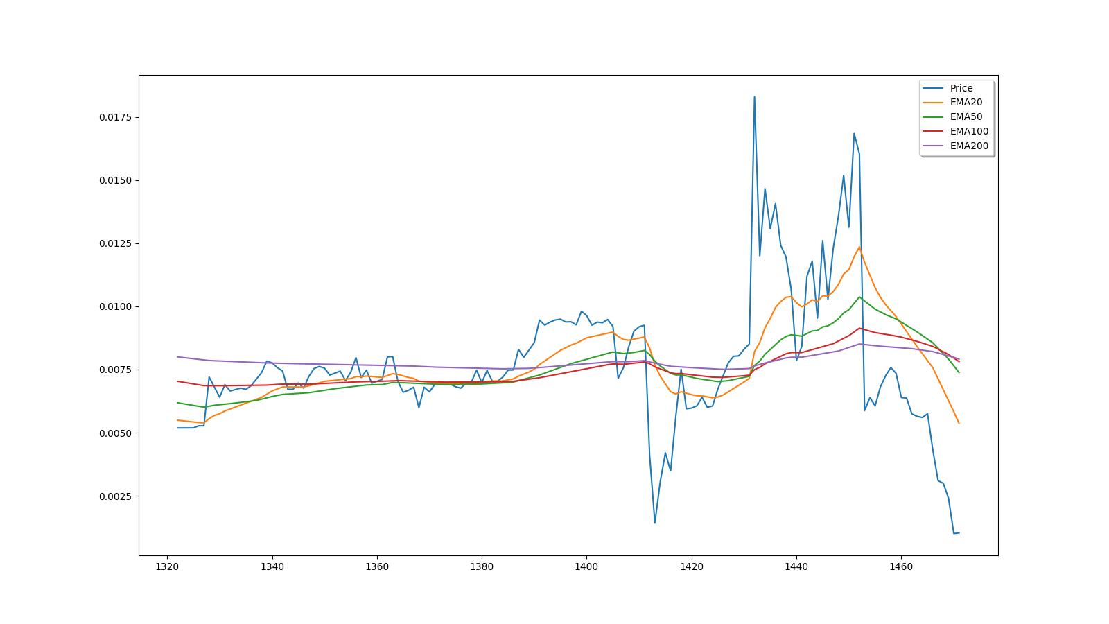 99Starz Exponential Moving Averages