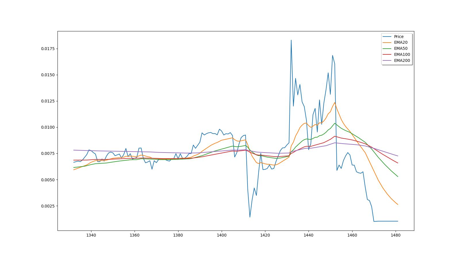 99Starz Exponential Moving Averages