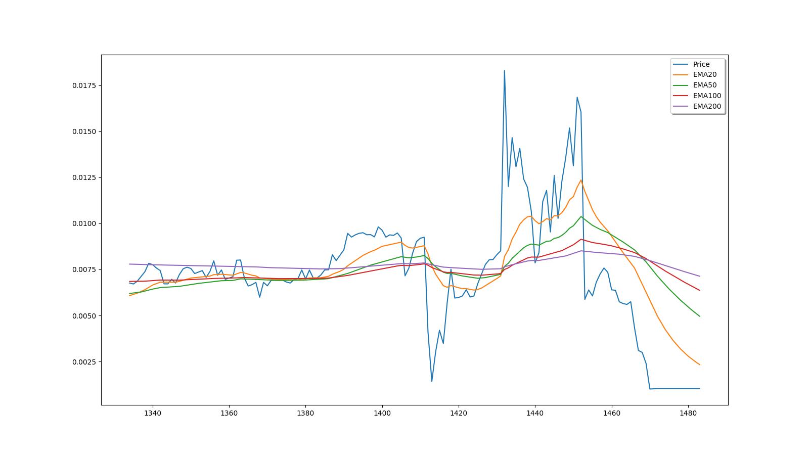 99Starz Exponential Moving Averages