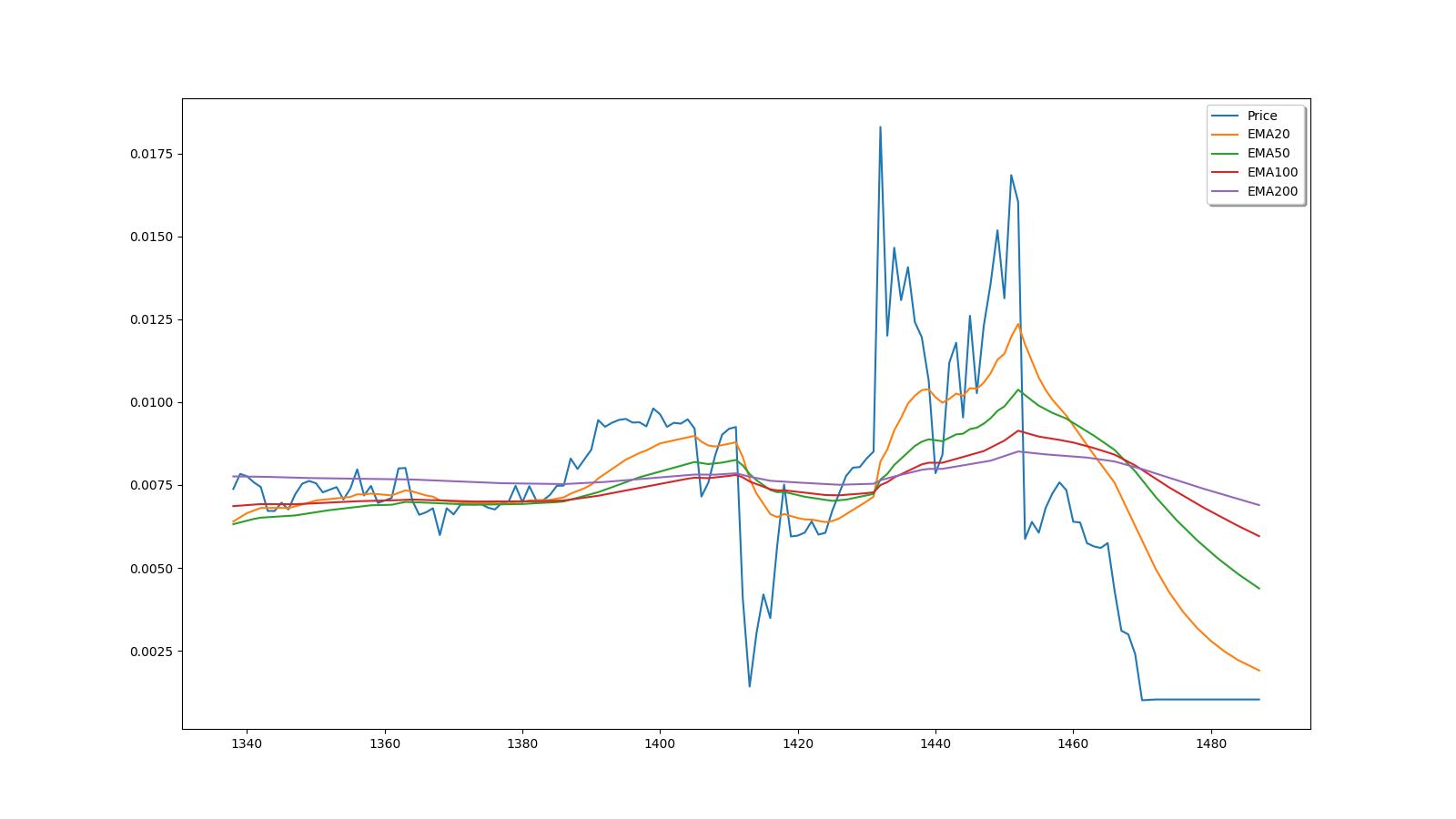 99Starz Exponential Moving Averages