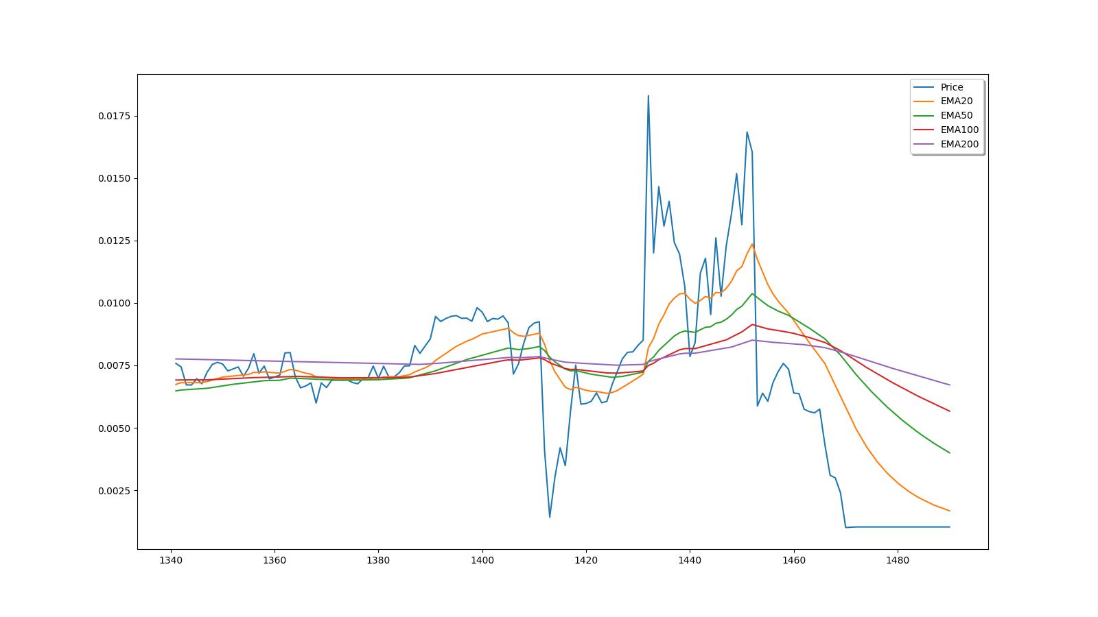 99Starz Exponential Moving Averages