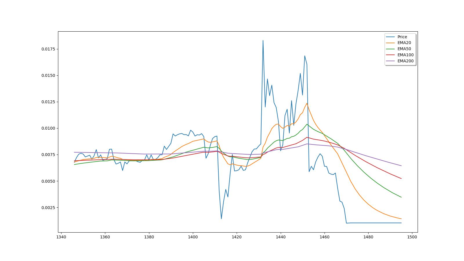 99Starz Exponential Moving Averages